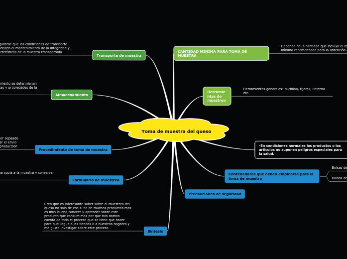 Toma de muestra del queso - Mind Map